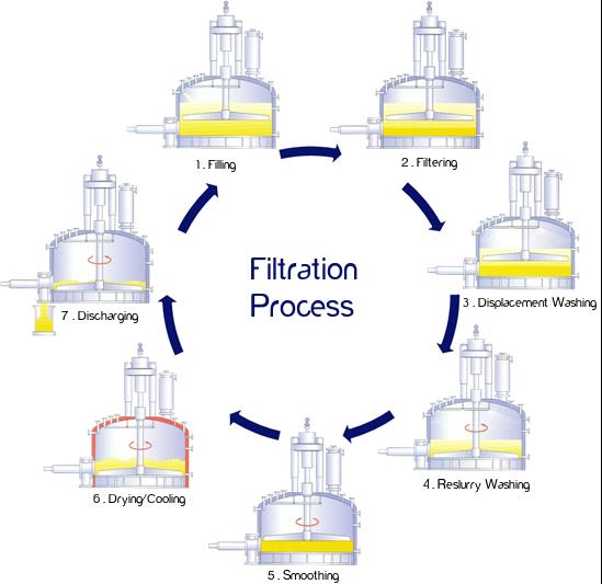 Understanding the Nutsche Filtration & Drying Process | De Dietrich