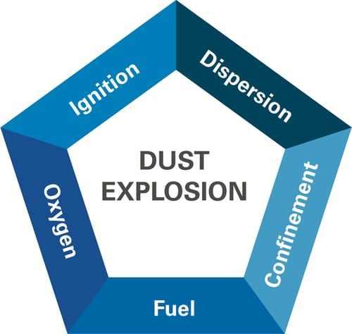Comprehensive Guide to Solids Handling Process Safety