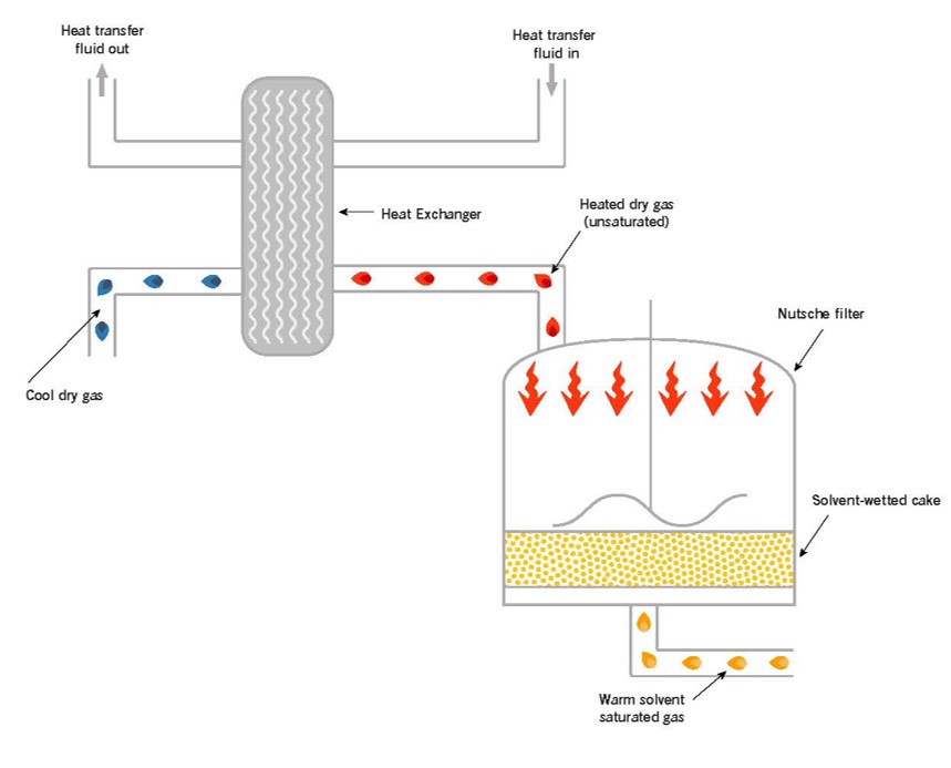 Optimizing Drying Times with Agitated Nutsche Filter Dryers