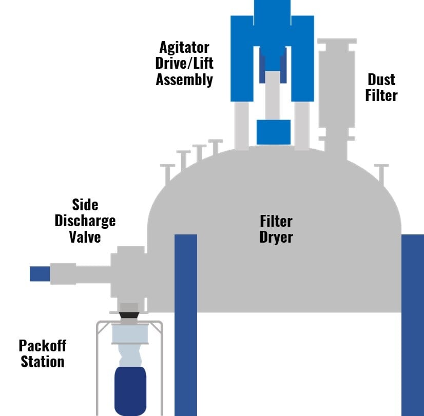 Pneumatic Conveying from Agitated Nutsche Filter-Dryers