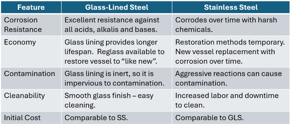 Glass-Lined Reactors vs. Stainless Steel Reactors