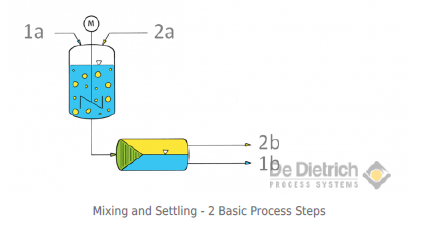 Mixer-Settlers: A Top Choice for Liquid/Liquid Extraction Processes
