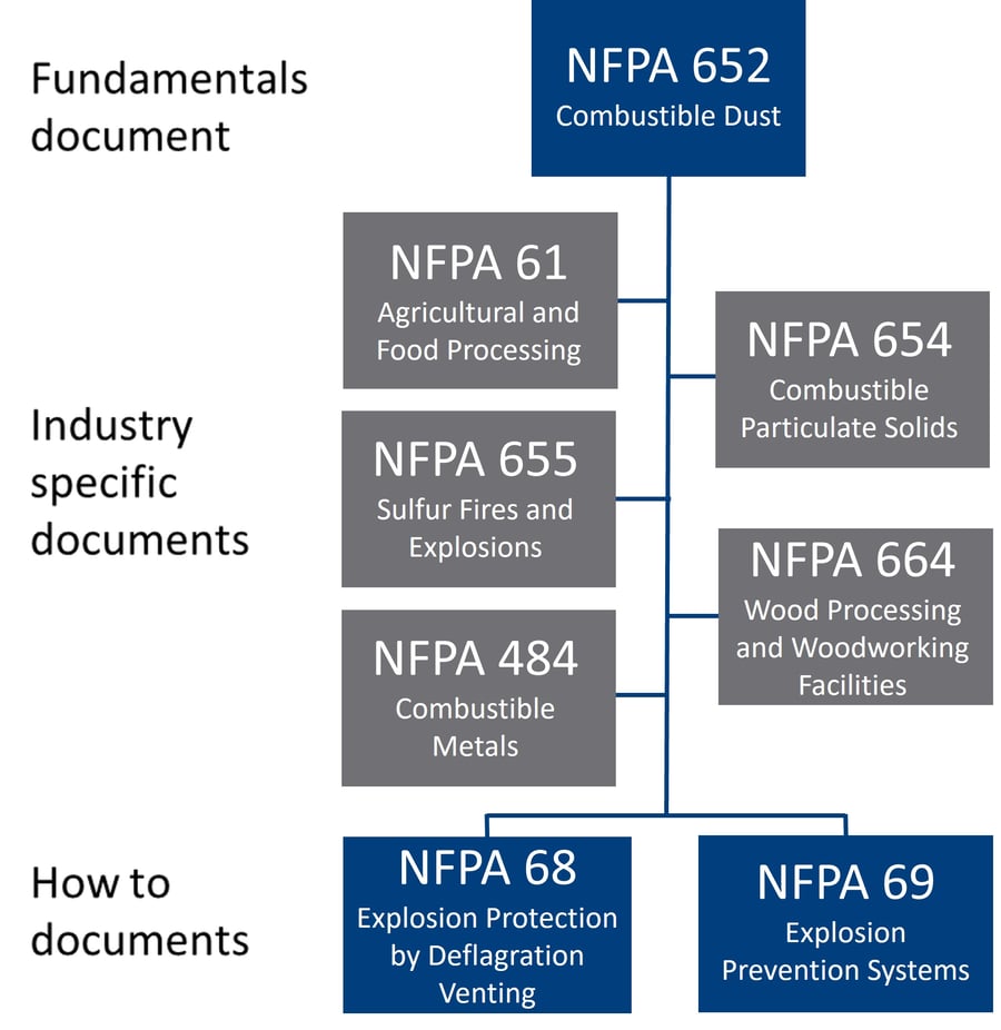 Understanding the NFPA's Guidelines on Pneumatic Conveying