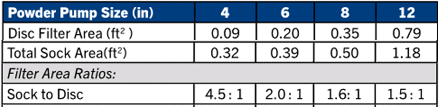 Filtration Surface Area and Pneumatic Conveying Rates