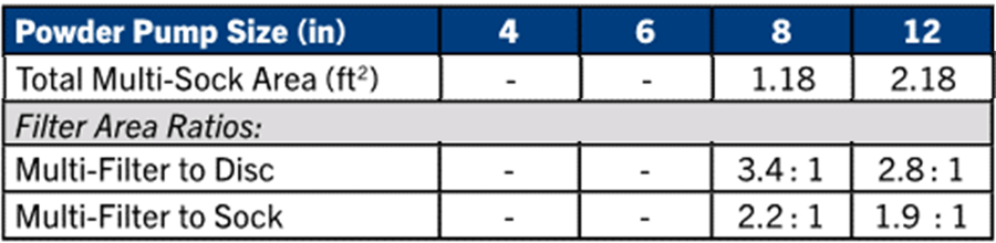 Filtration Surface Area and Pneumatic Conveying Rates