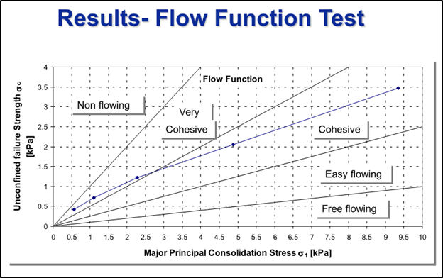 Solids Flow Issues: Causes, Properties & Solutions | De Dietrich
