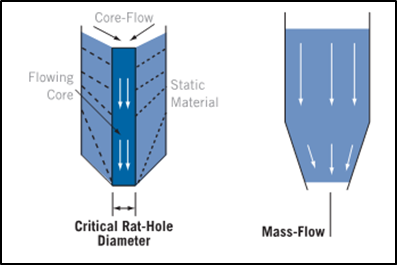 Solids Flow Issues - Causes and Cures
