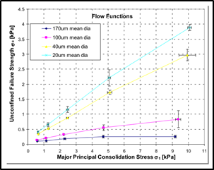 Solids Flow Issues: Causes, Properties & Solutions | De Dietrich