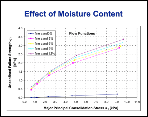 Solids Flow Issues: Causes, Properties & Solutions | De Dietrich