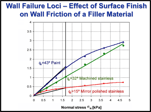 Solids Flow Issues - Causes and Cures