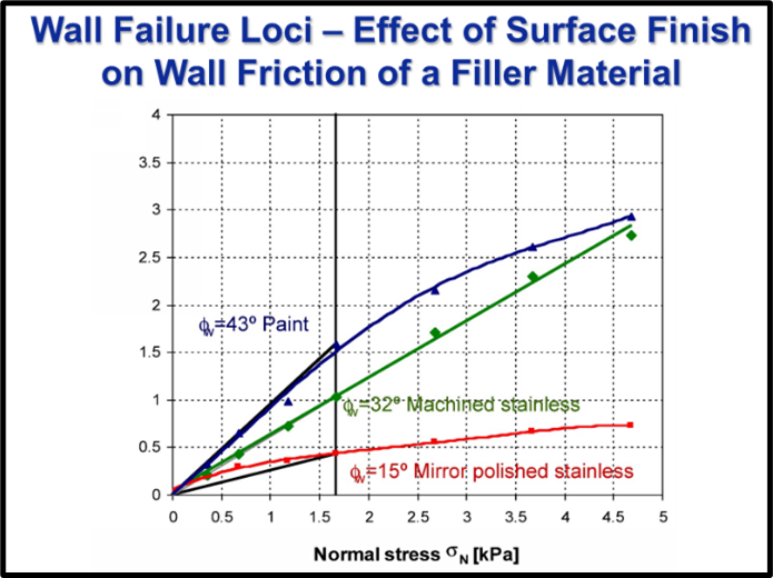 Solids Flow Issues - Causes and Cures