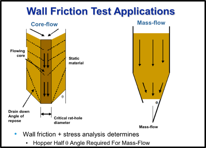 Solids Flow Issues - Causes and Cures