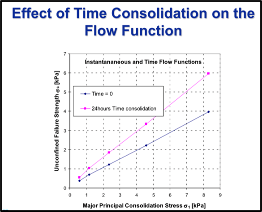 Solids Flow Issues - Causes and Cures