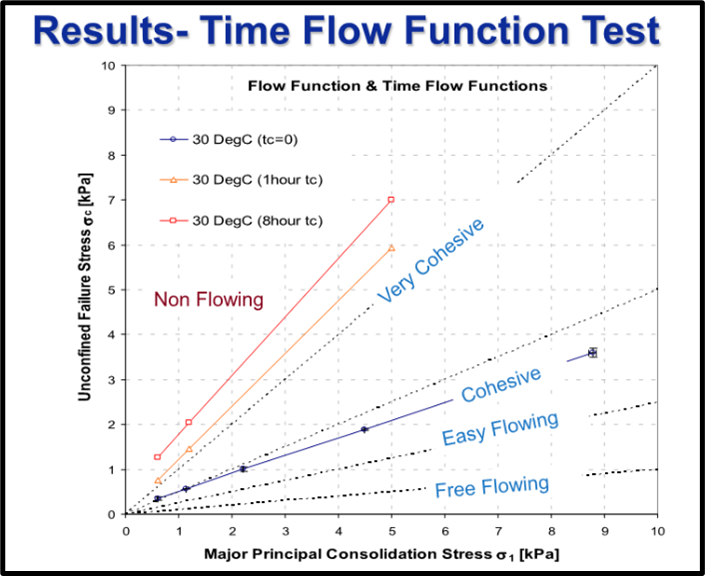 Solids Flow Issues - Causes and Cures