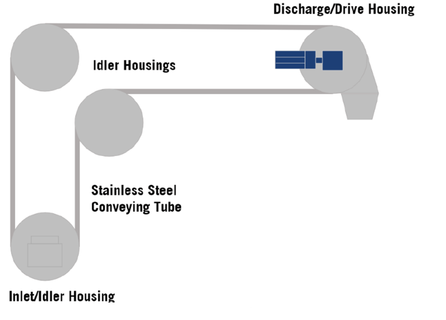 Mechanical and Pneumatic Conveying Equipment Options
