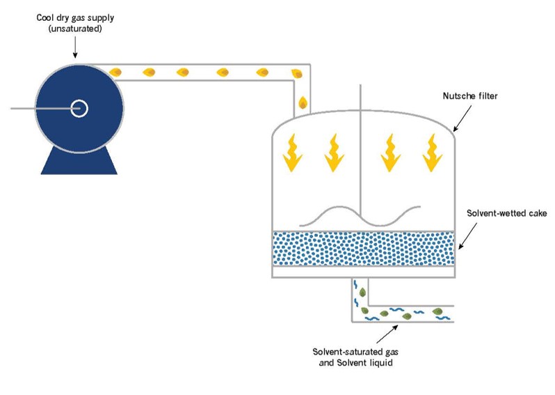 Optimizing Drying Times with Agitated Nutsche Filter Dryers