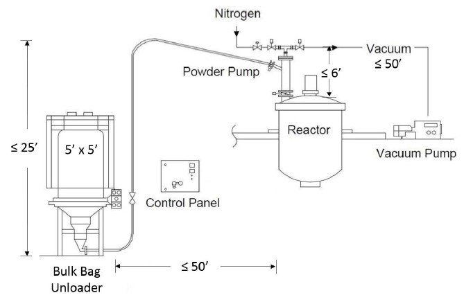 Identifying Basic Powder Handling Solutions: Bulk Bag Transfer System