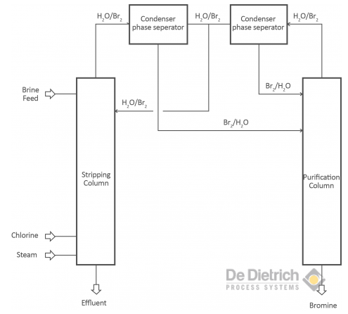 Bromine Processes: DDPS