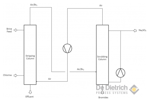 Bromine Processes: DDPS