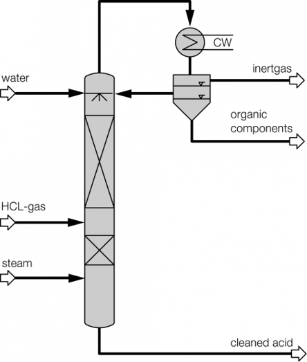 HCl Treatment: DDPS