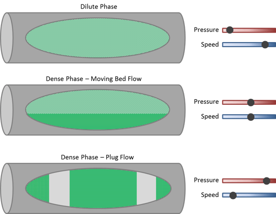 Pneumatic Conveying: The Principles of Moving Materials in Gas Streams