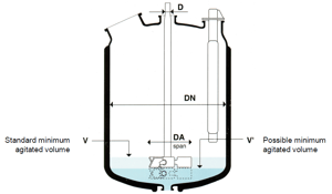 Best Practices for Low Volume Mixing in Reactors