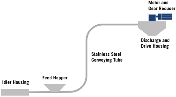 Mechanical and Pneumatic Conveying Equipment Options